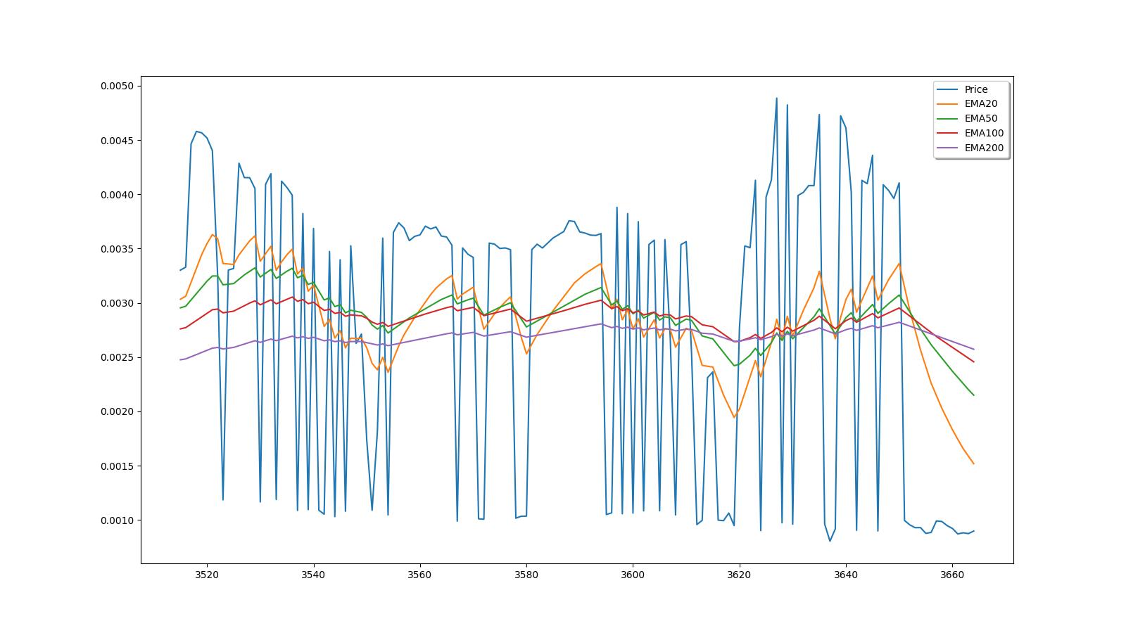 Unitus Exponential Moving Averages