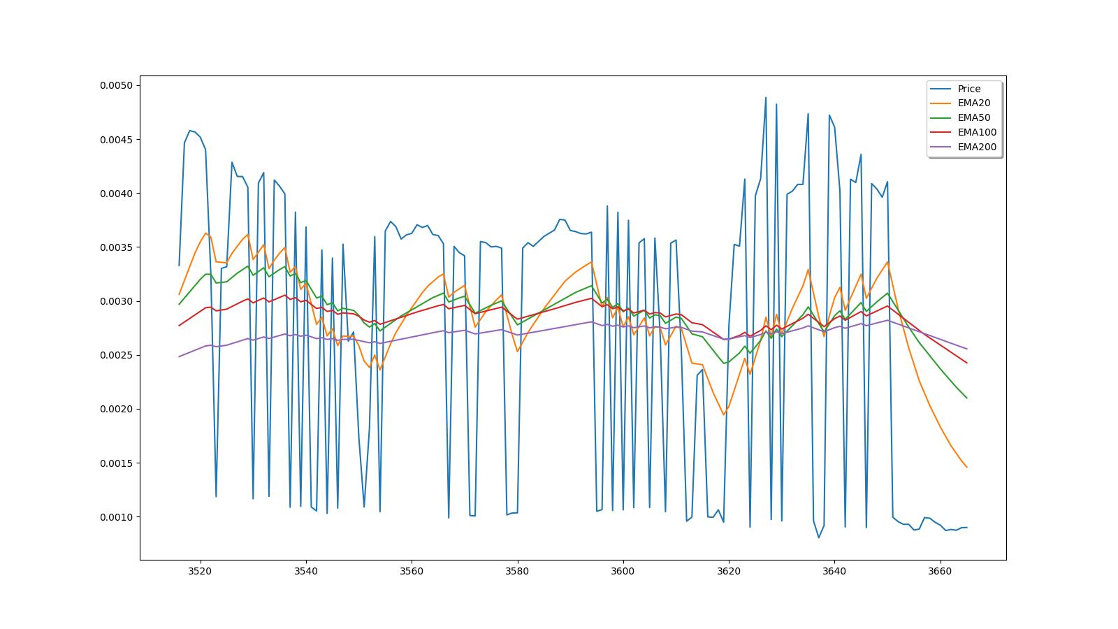 Unitus Exponential Moving Averages