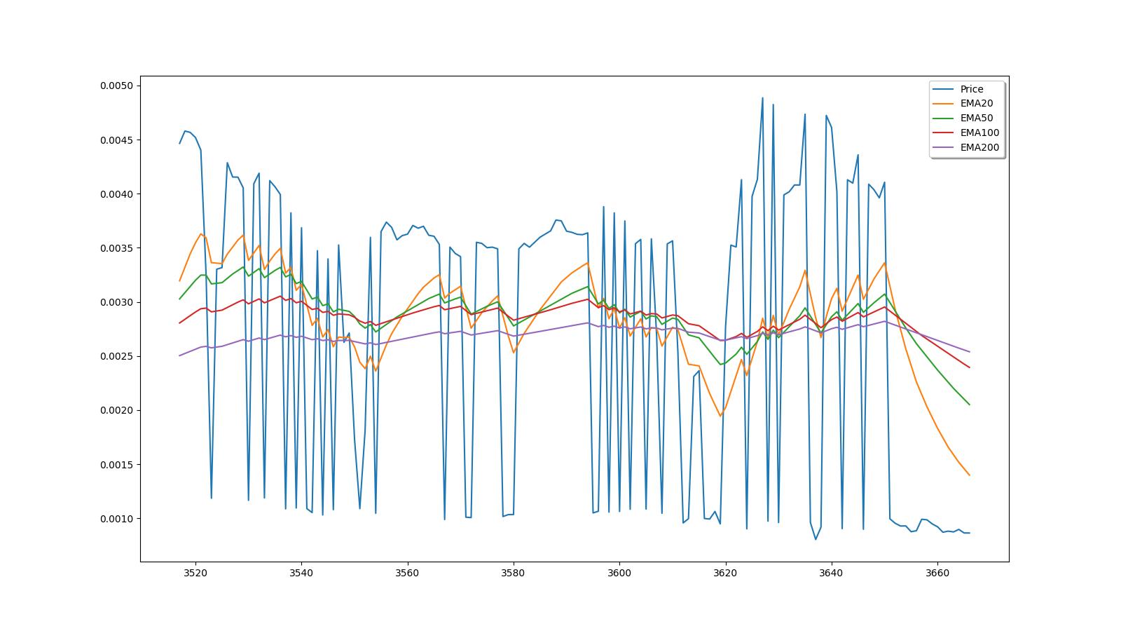 Unitus Exponential Moving Averages
