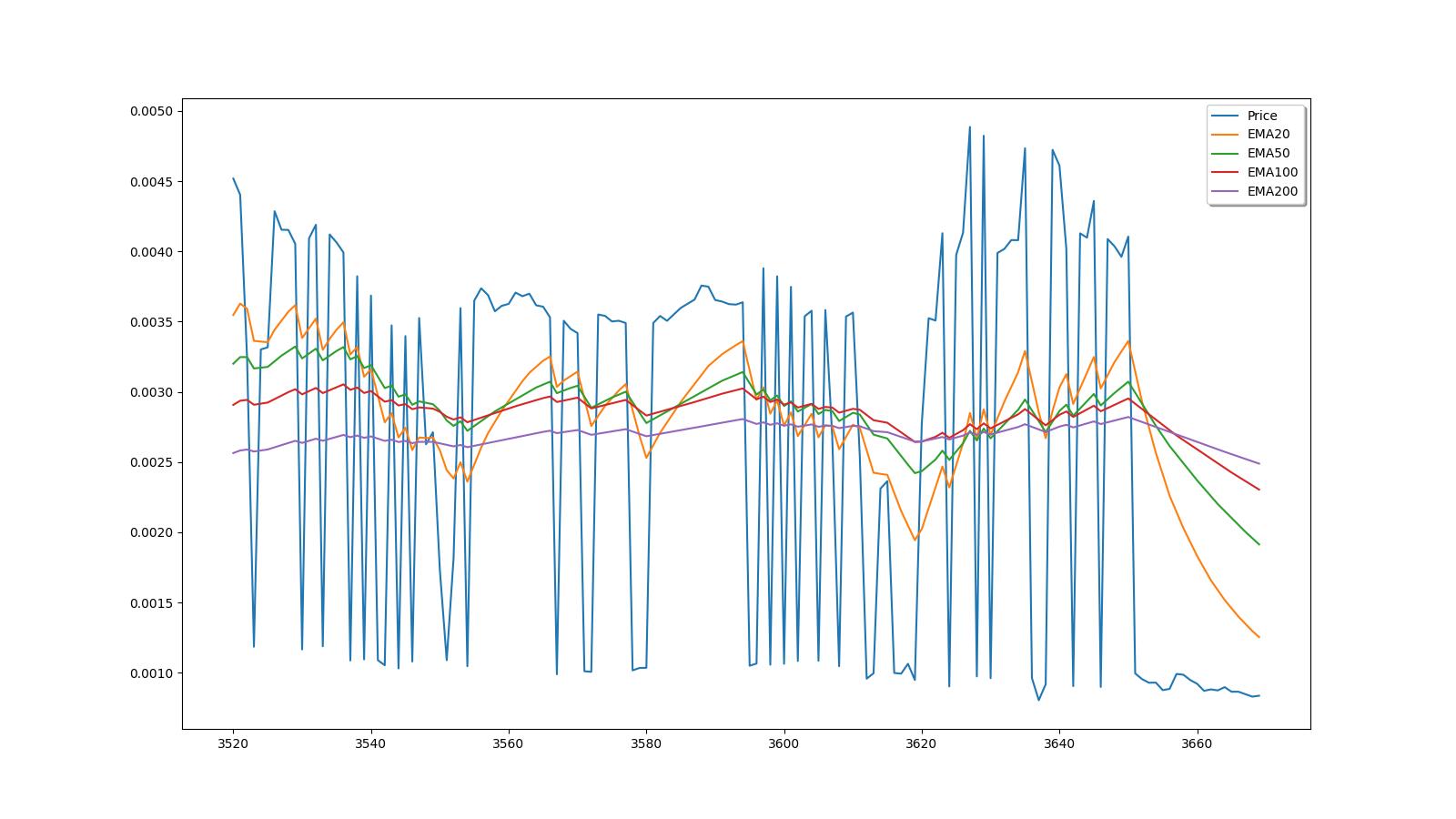 Unitus Exponential Moving Averages