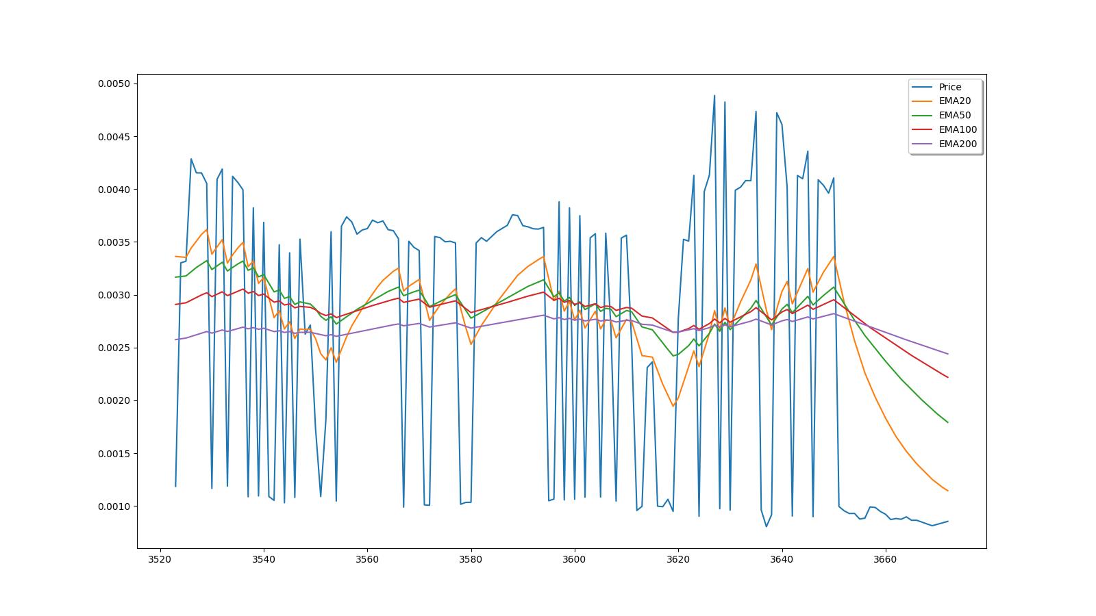 Unitus Exponential Moving Averages