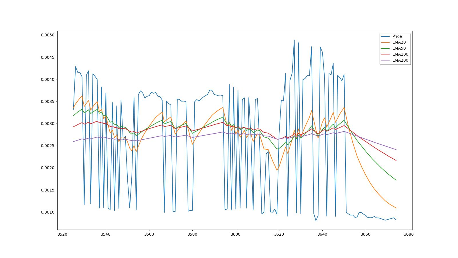 Unitus Exponential Moving Averages