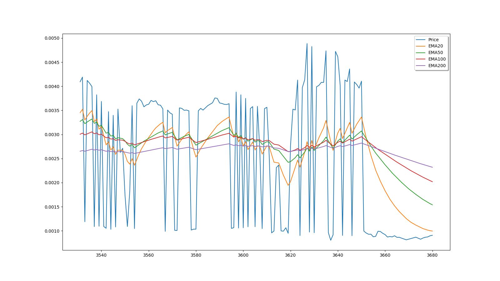 Unitus Exponential Moving Averages