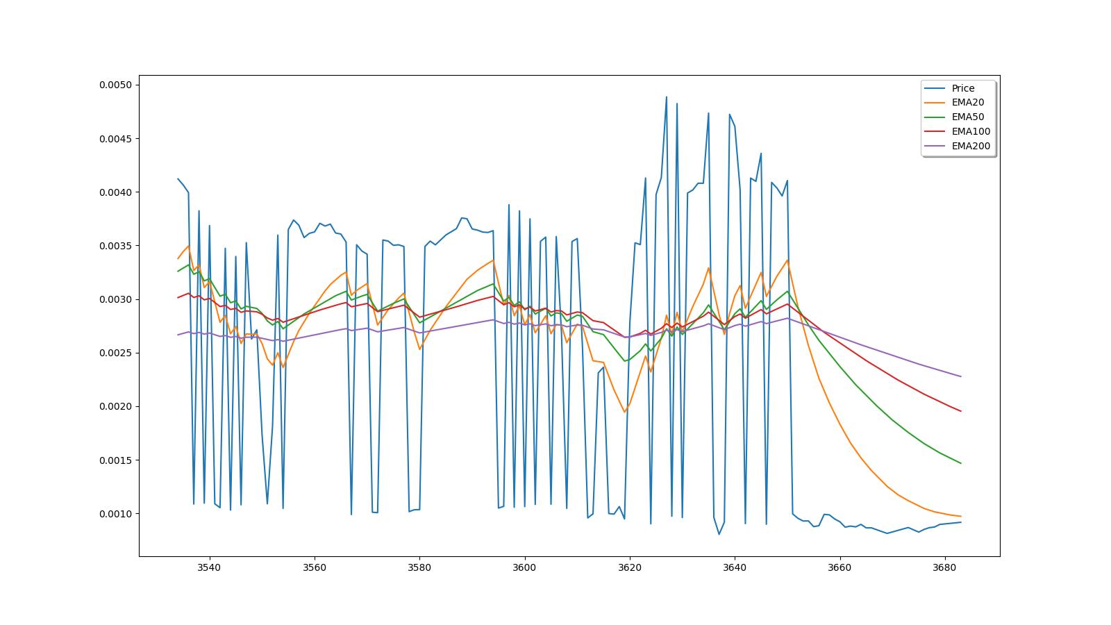 Unitus Exponential Moving Averages