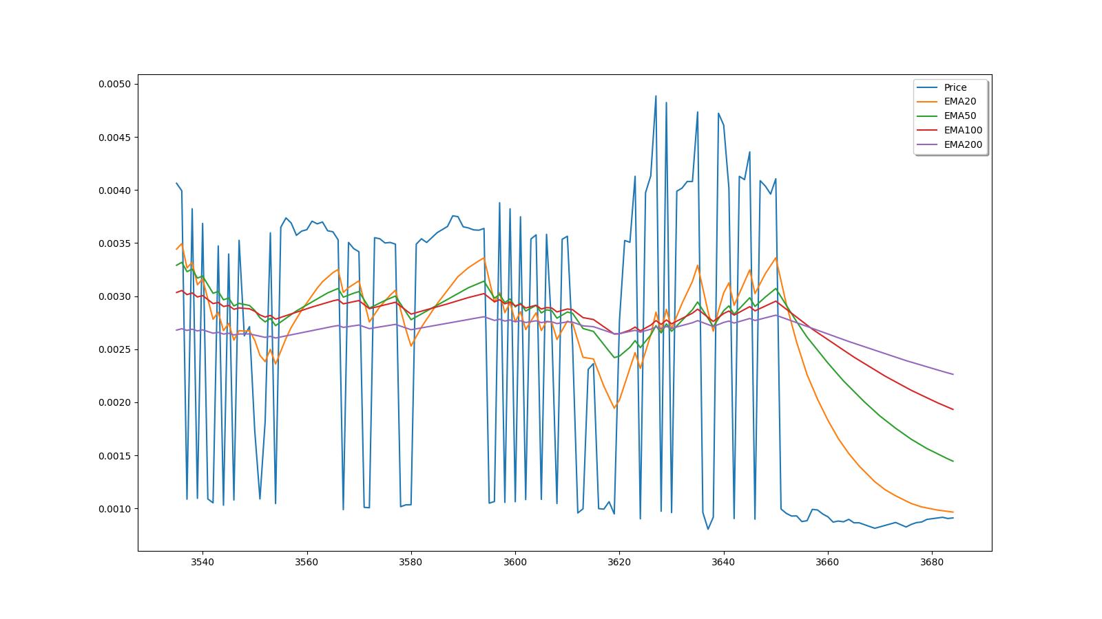 Unitus Exponential Moving Averages