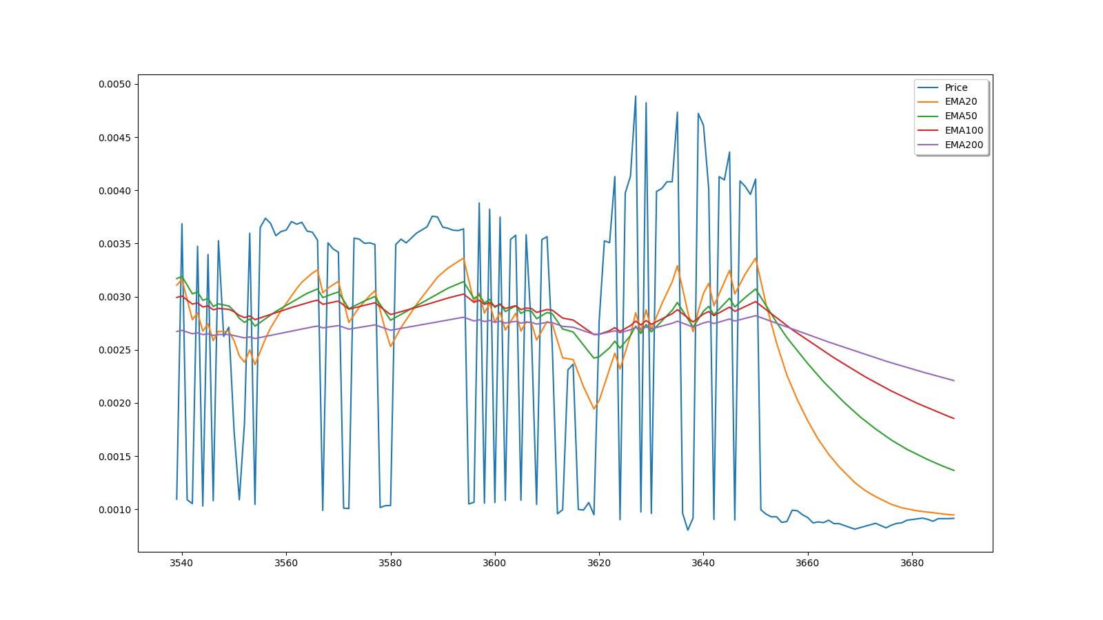 Unitus Exponential Moving Averages