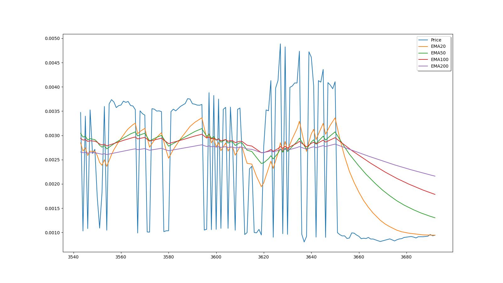 Unitus Exponential Moving Averages