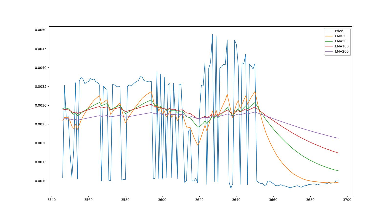 Unitus Exponential Moving Averages