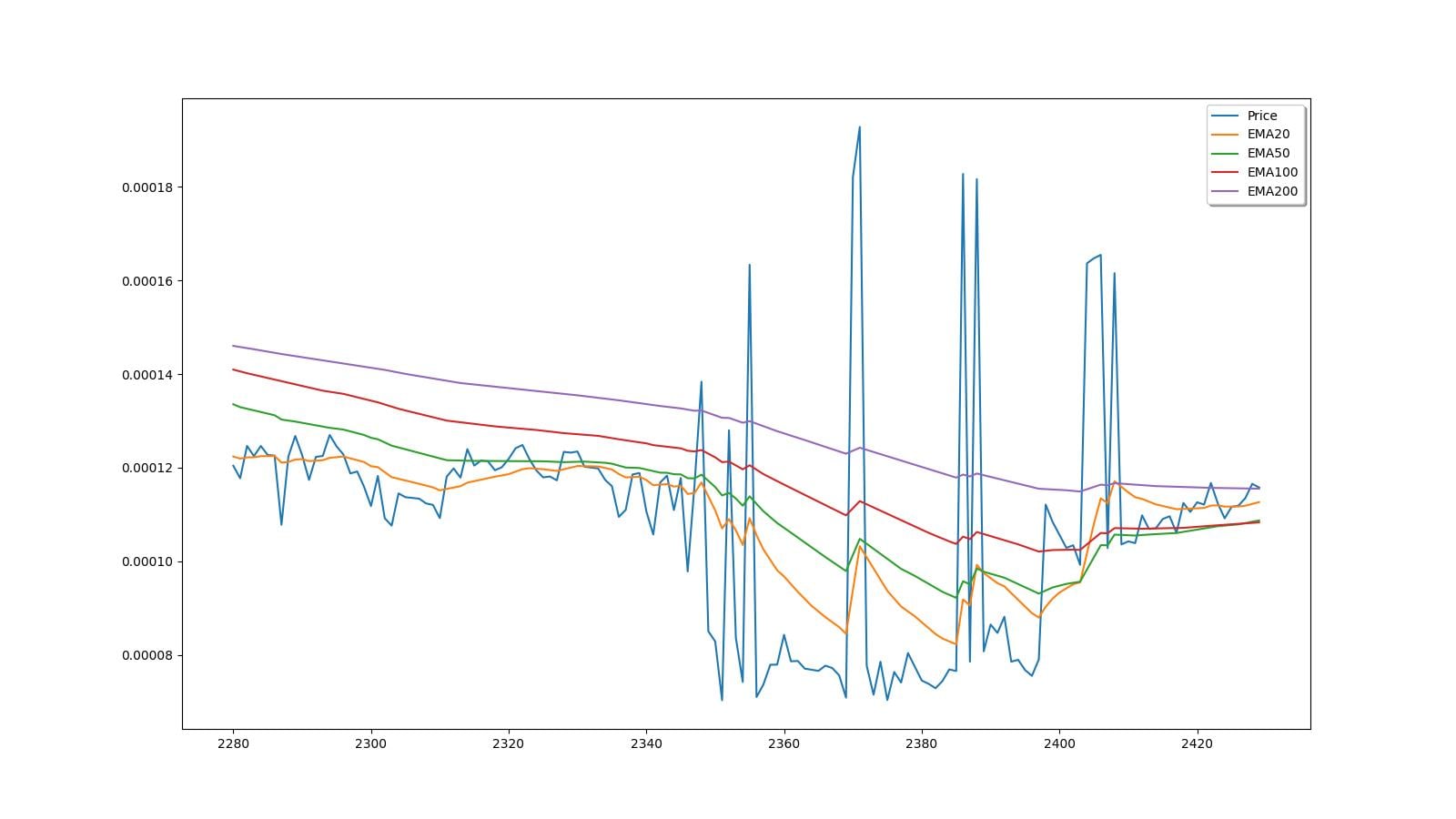 Unity Matrix Commons Exponential Moving Averages