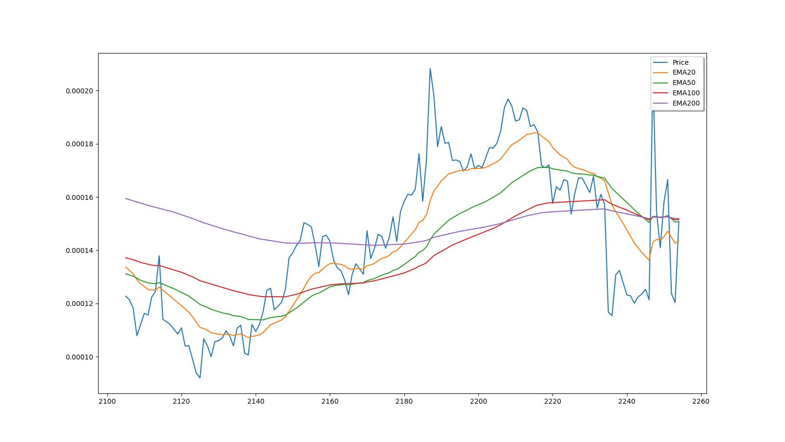 Unity Matrix Commons Exponential Moving Averages