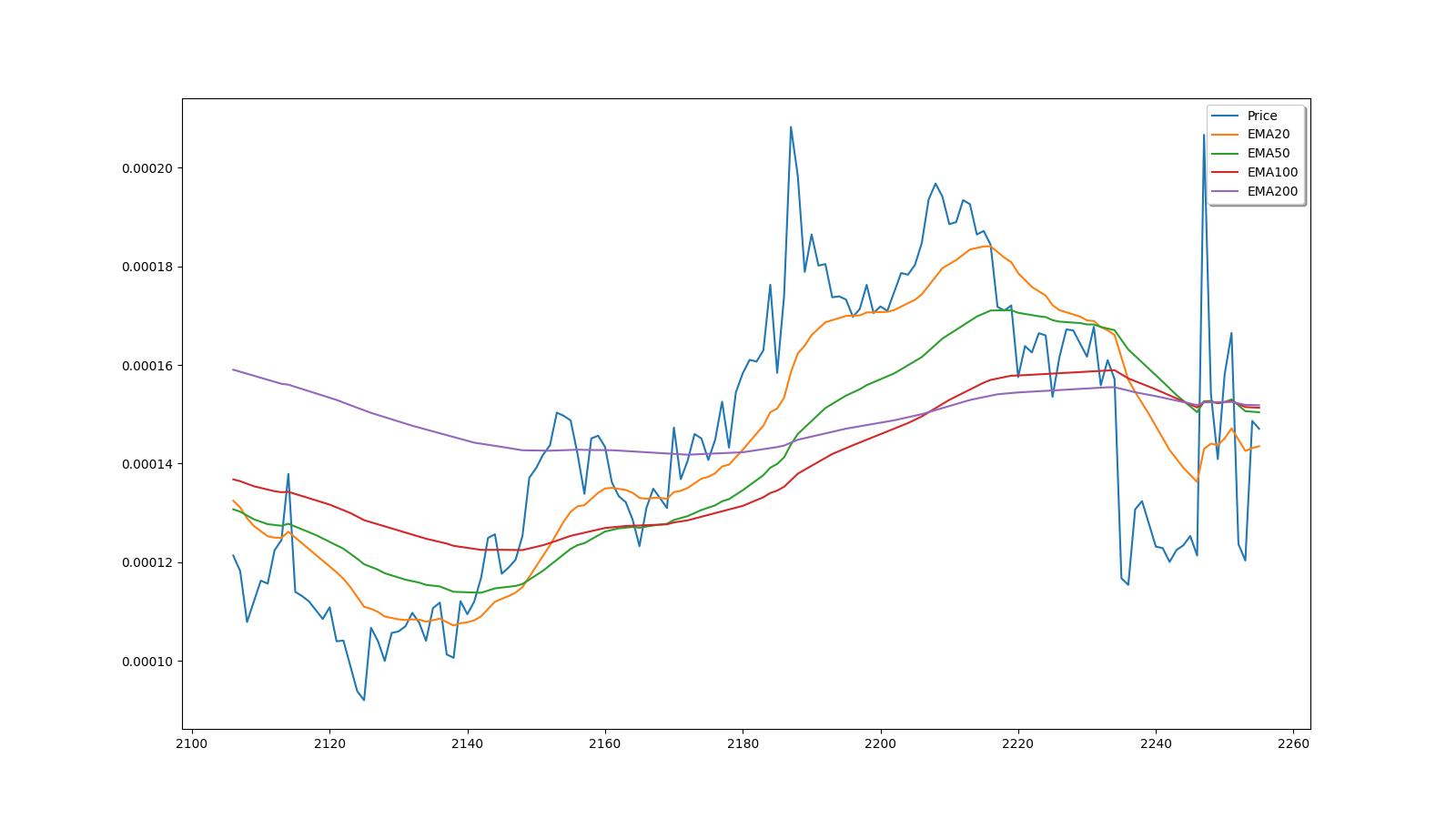 Unity Matrix Commons Exponential Moving Averages