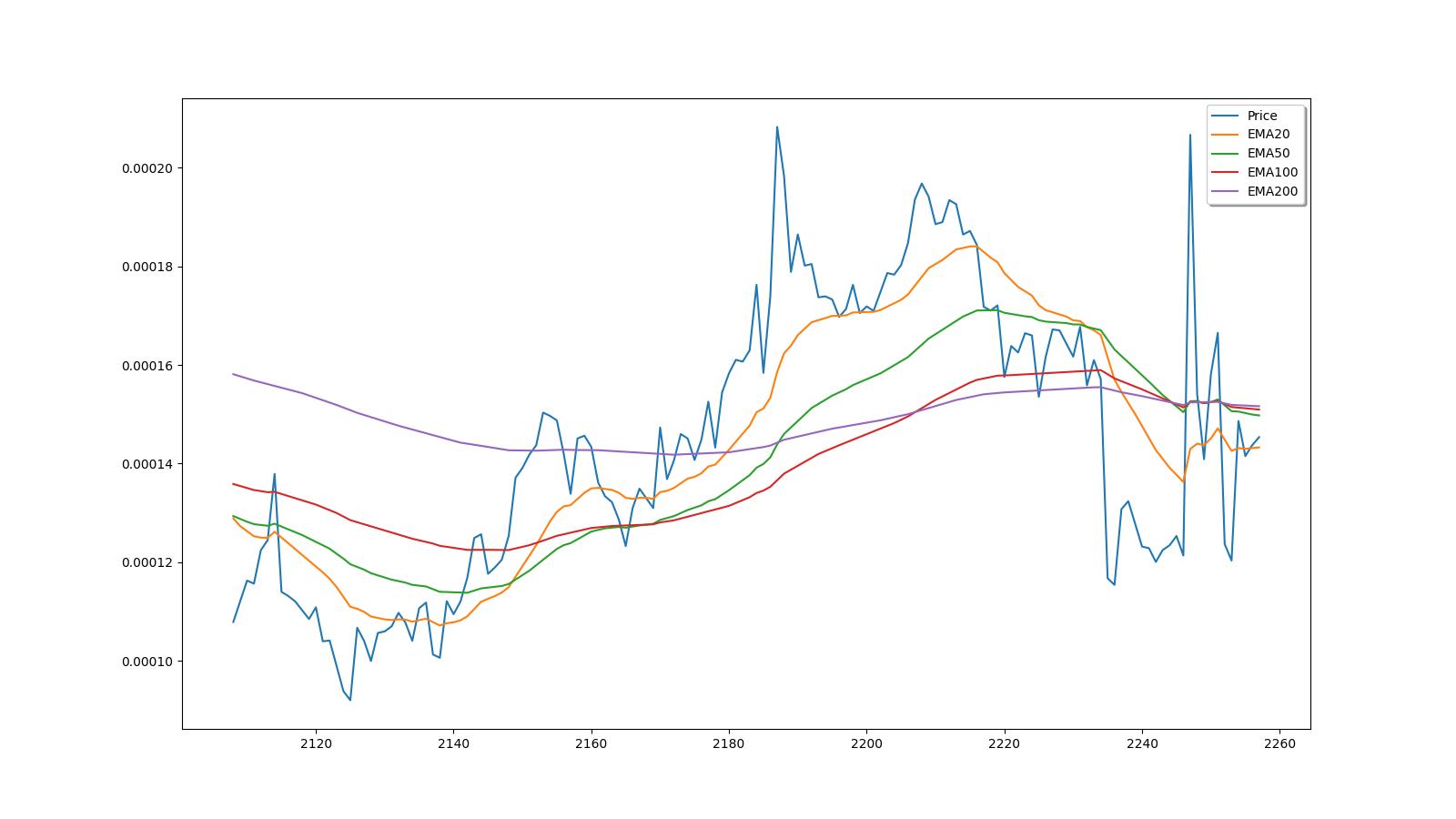 Unity Matrix Commons Exponential Moving Averages