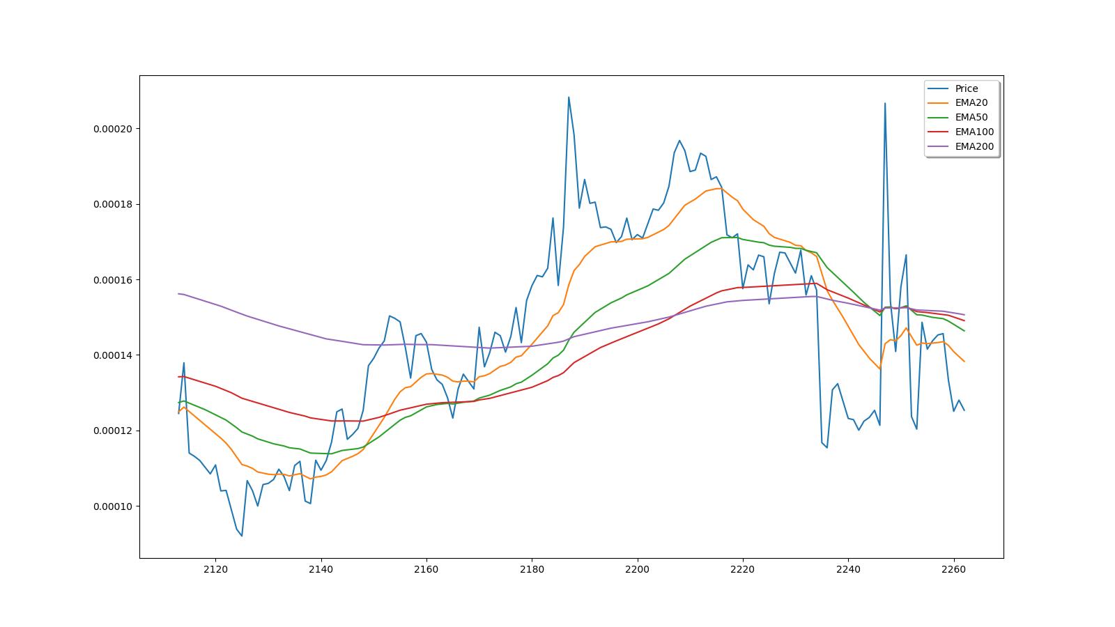 Unity Matrix Commons Exponential Moving Averages