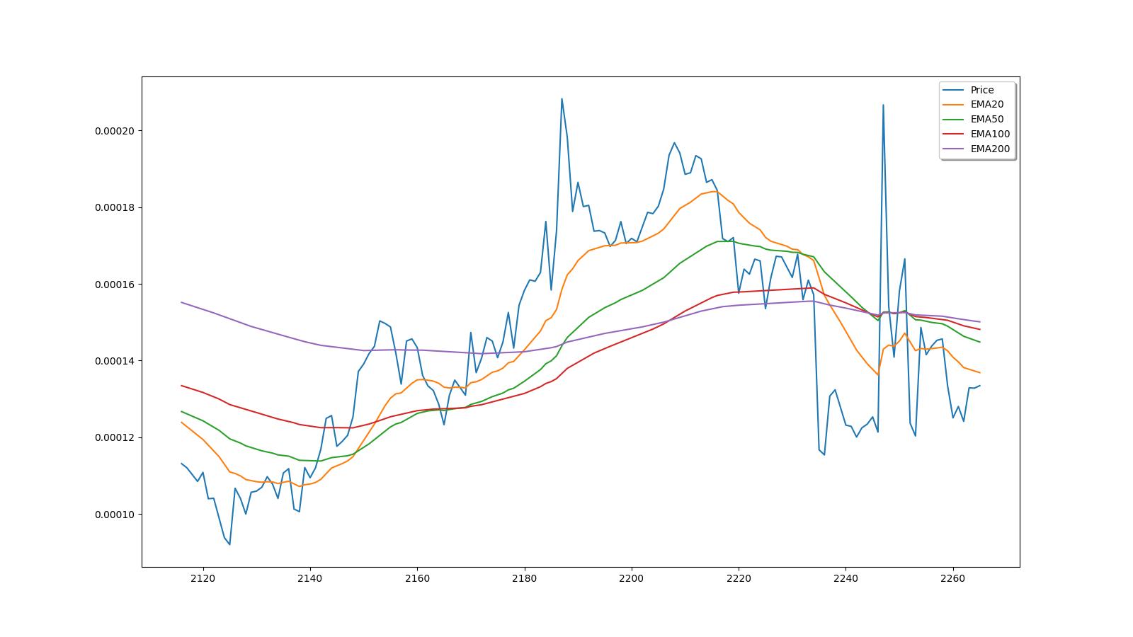 Unity Matrix Commons Exponential Moving Averages
