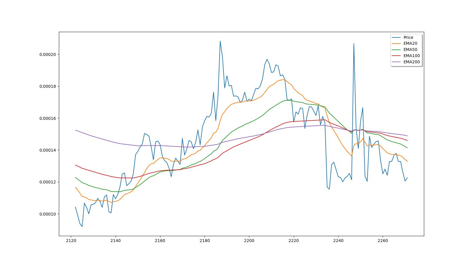 Unity Matrix Commons Exponential Moving Averages