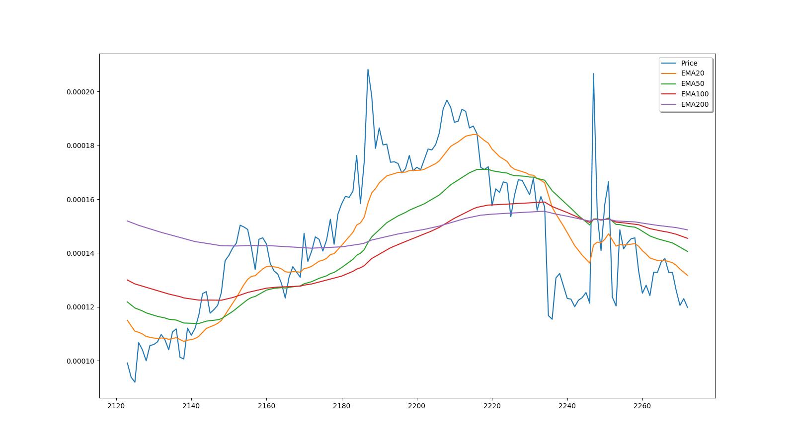 Unity Matrix Commons Exponential Moving Averages