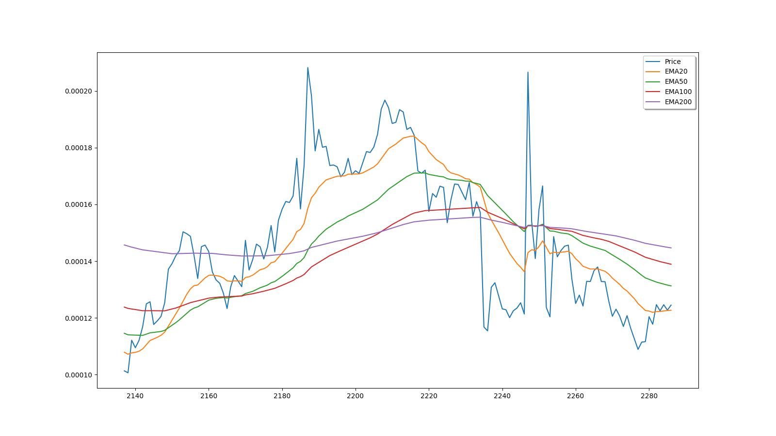 Unity Matrix Commons Exponential Moving Averages