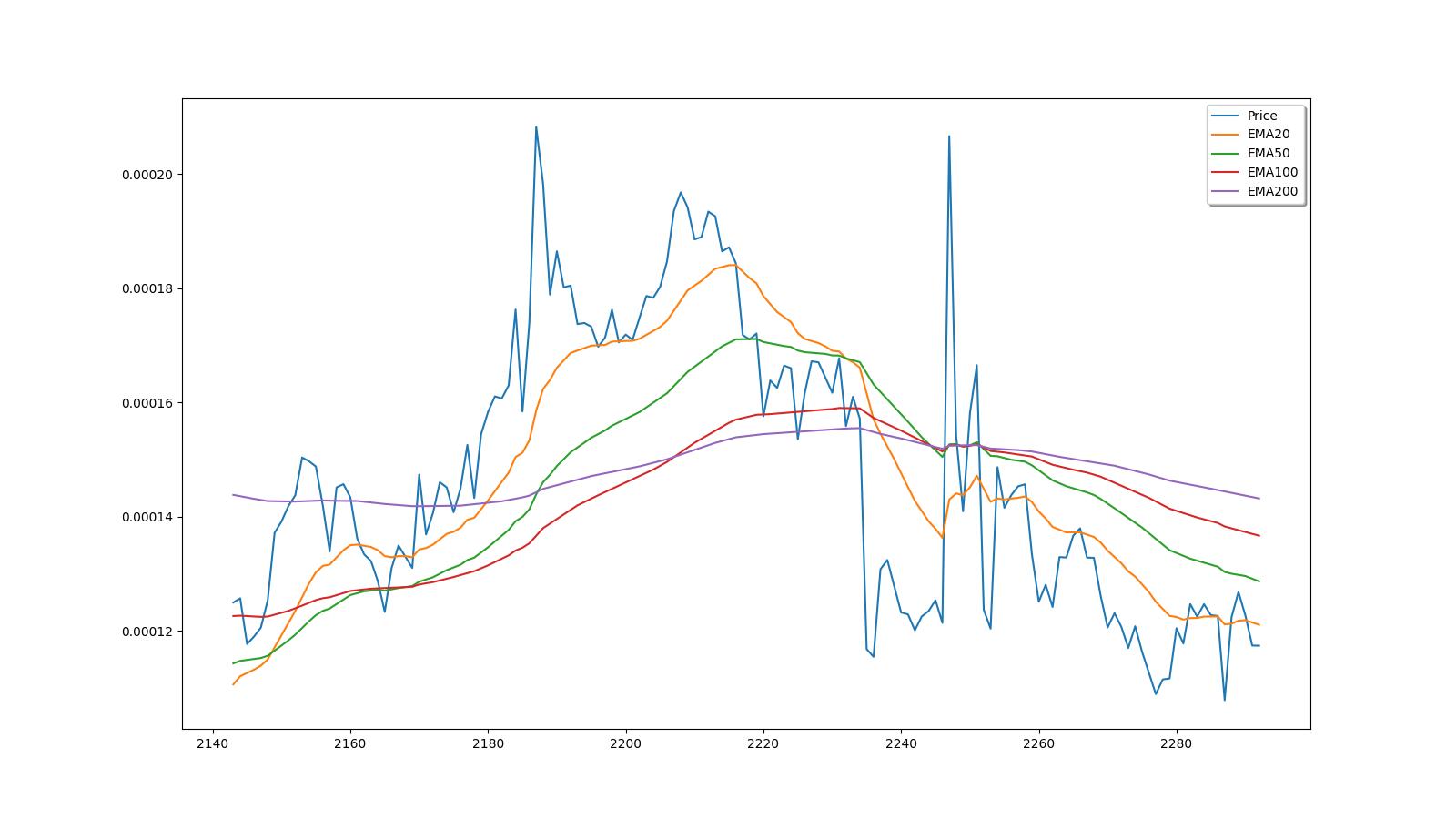 Unity Matrix Commons Exponential Moving Averages