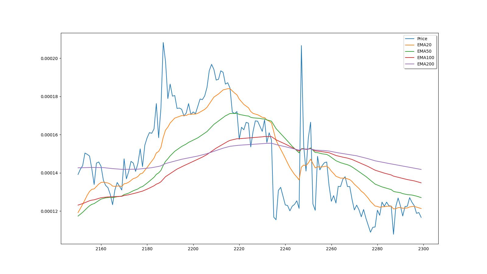 Unity Matrix Commons Exponential Moving Averages