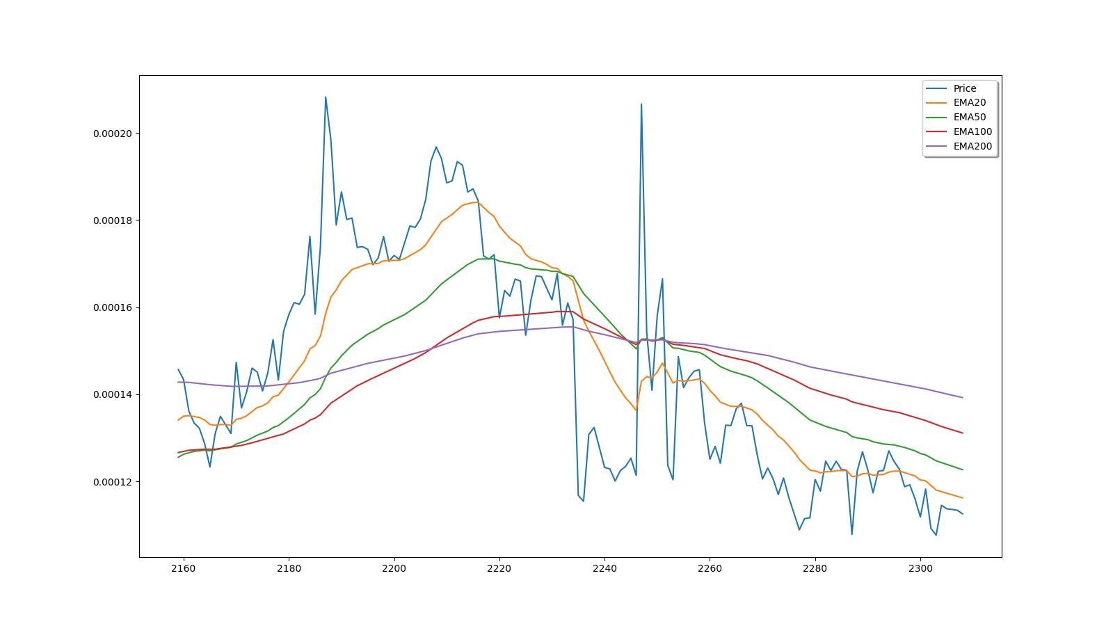 Unity Matrix Commons Exponential Moving Averages