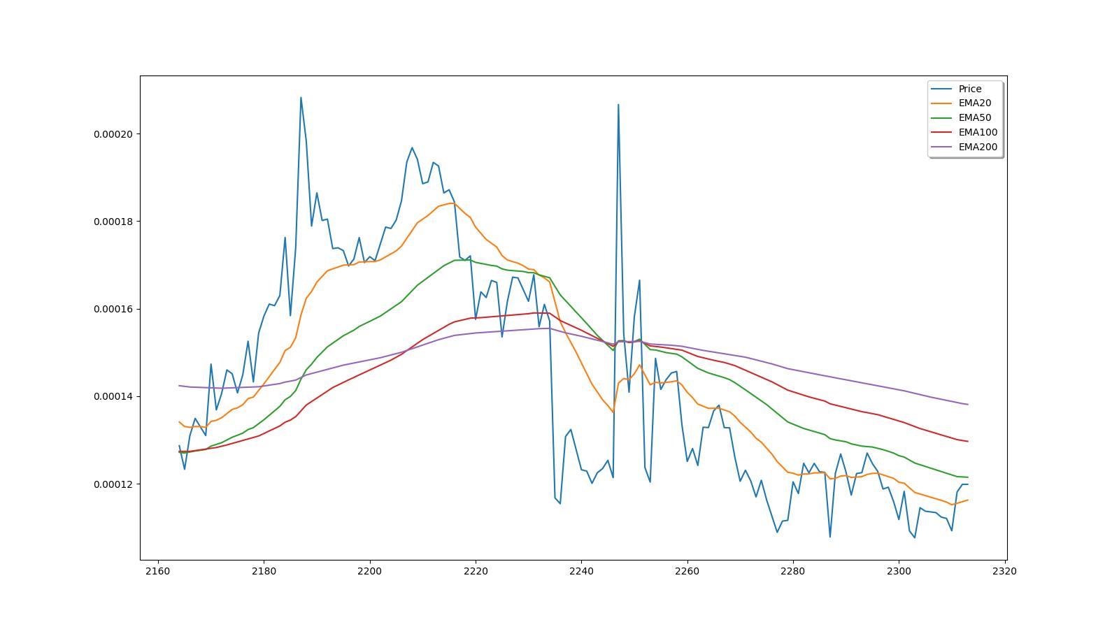 Unity Matrix Commons Exponential Moving Averages