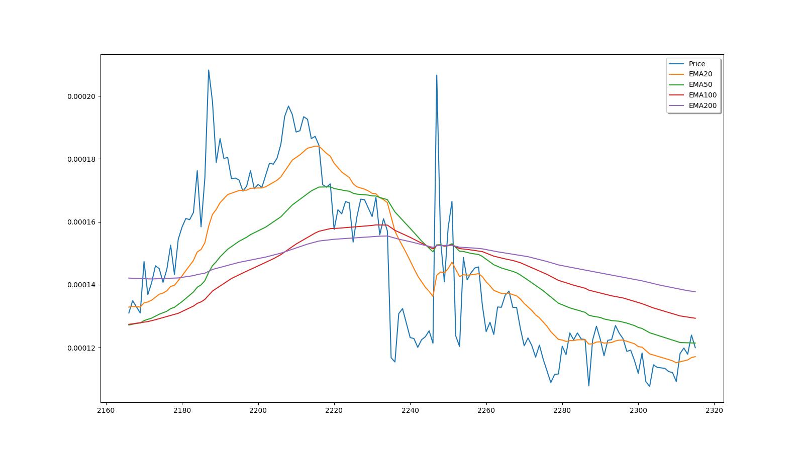 Unity Matrix Commons Exponential Moving Averages