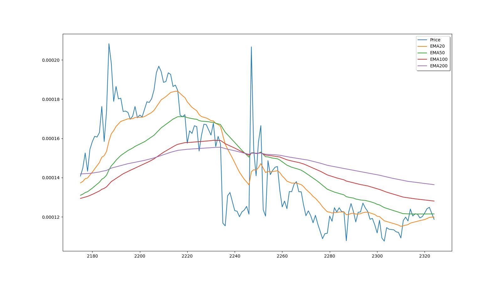 Unity Matrix Commons Exponential Moving Averages