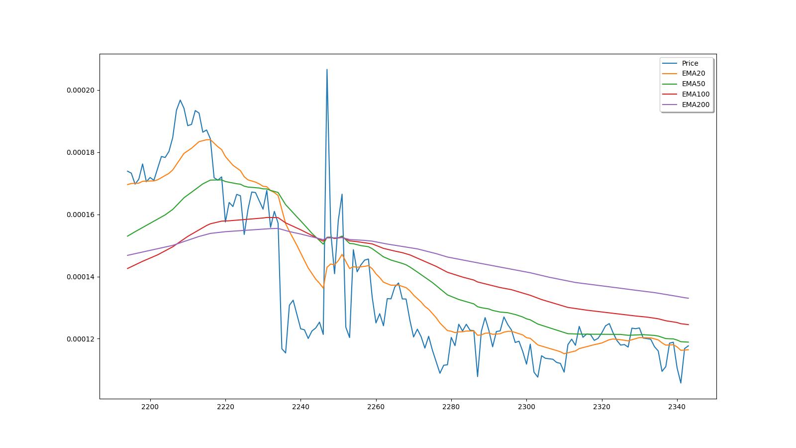 Unity Matrix Commons Exponential Moving Averages