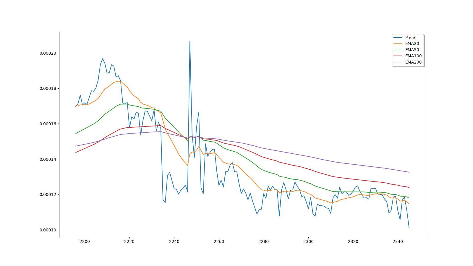 Unity Matrix Commons Exponential Moving Averages