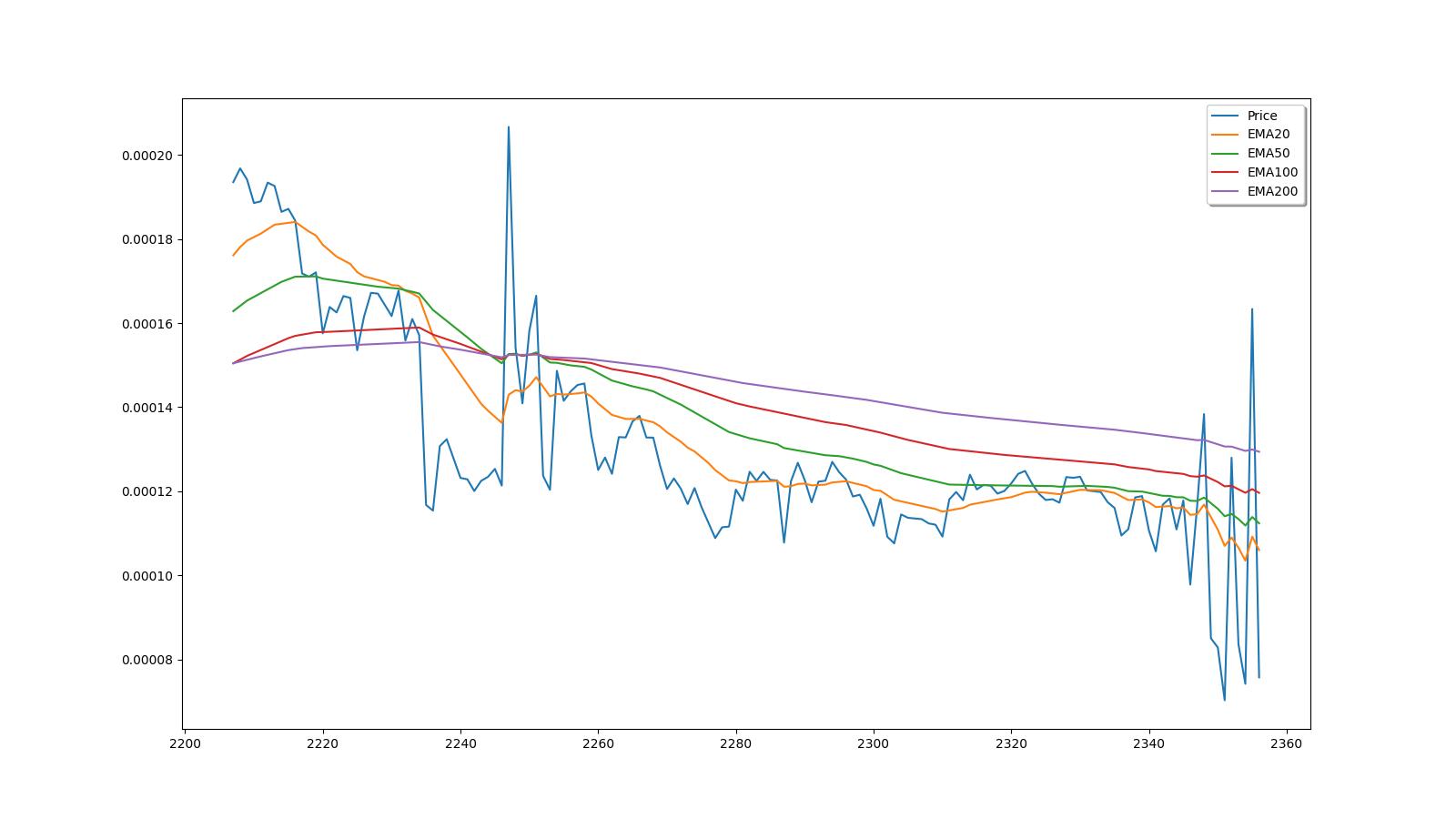 Unity Matrix Commons Exponential Moving Averages