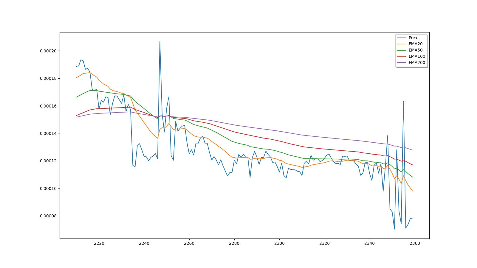Unity Matrix Commons Exponential Moving Averages