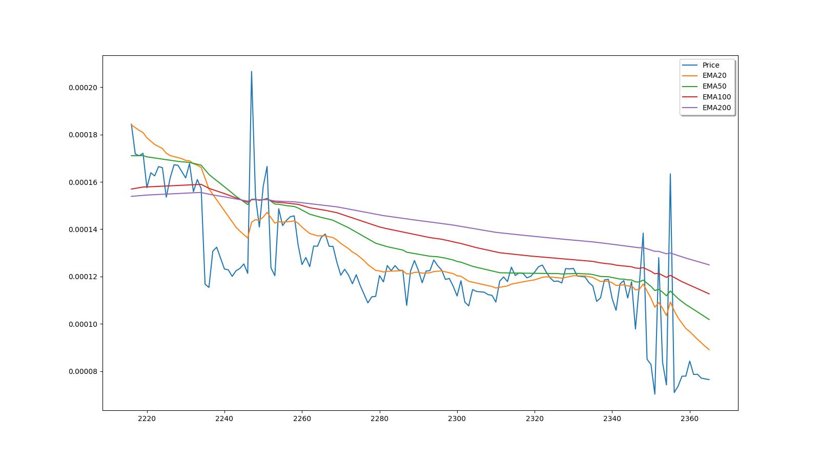 Unity Matrix Commons Exponential Moving Averages