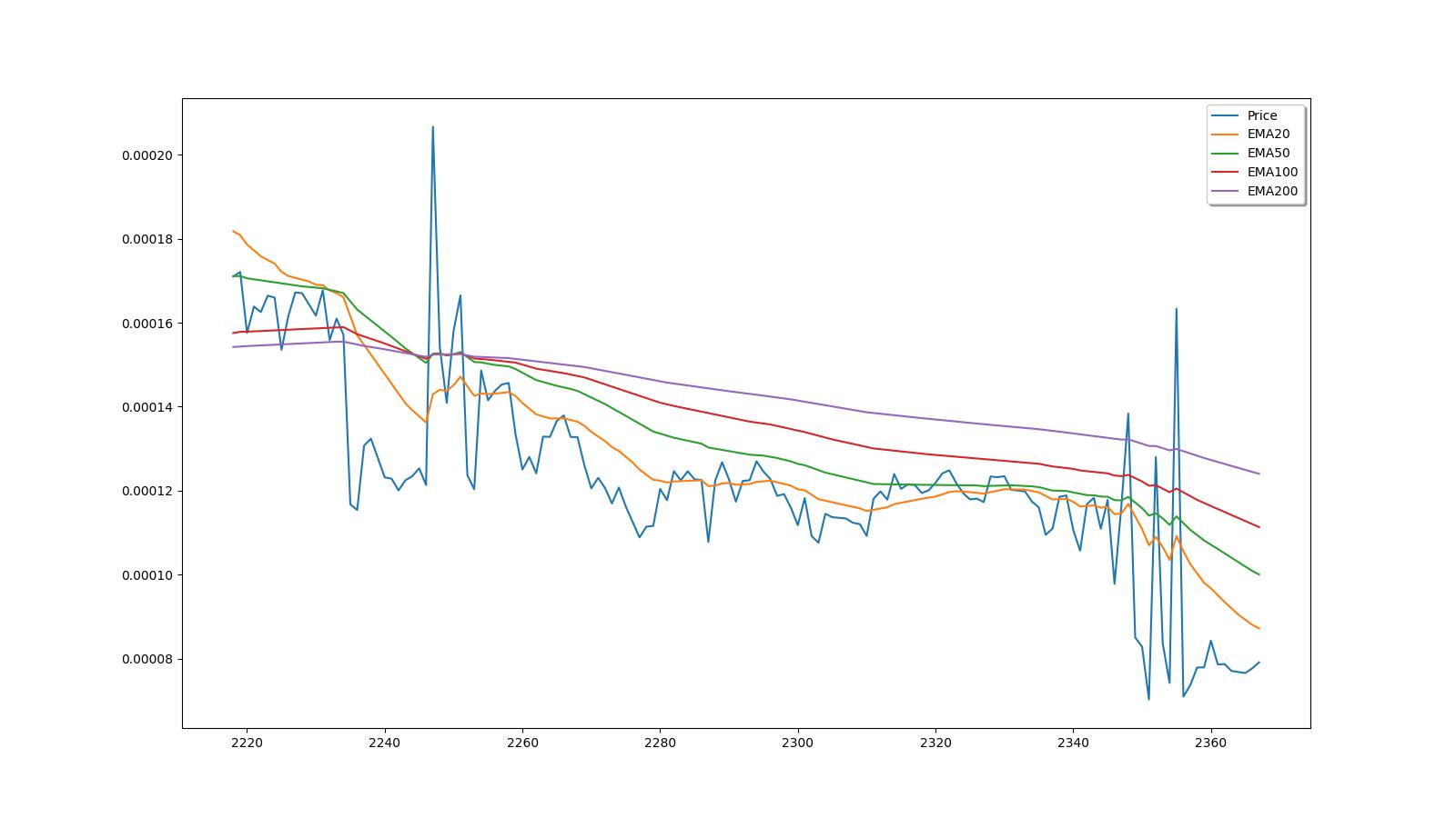 Unity Matrix Commons Exponential Moving Averages