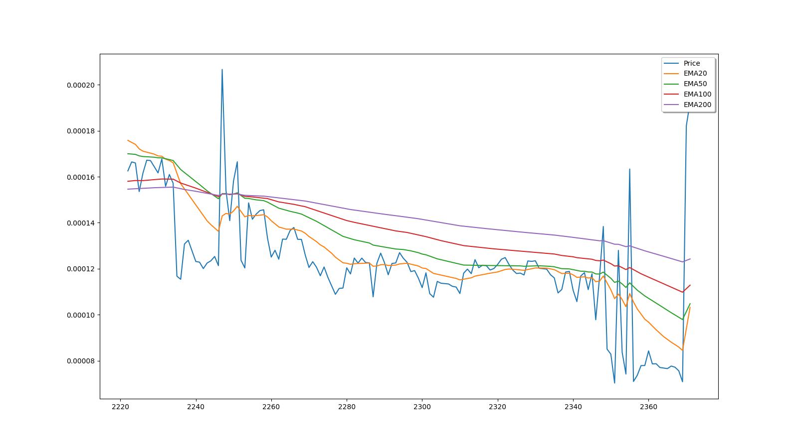 Unity Matrix Commons Exponential Moving Averages