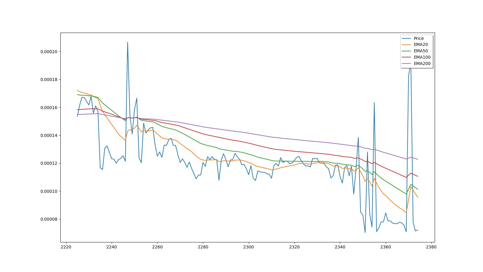 Unity Matrix Commons Exponential Moving Averages