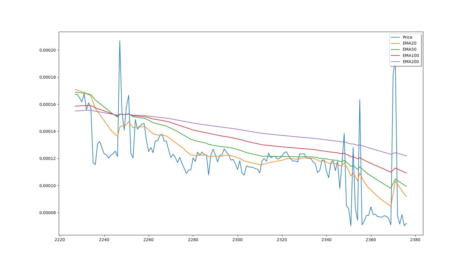Unity Matrix Commons Exponential Moving Averages