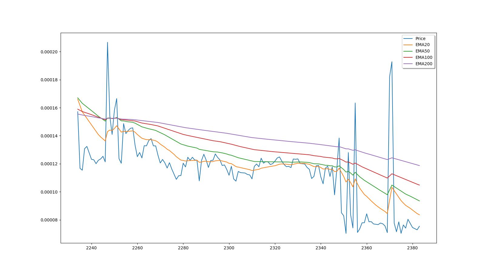 Unity Matrix Commons Exponential Moving Averages