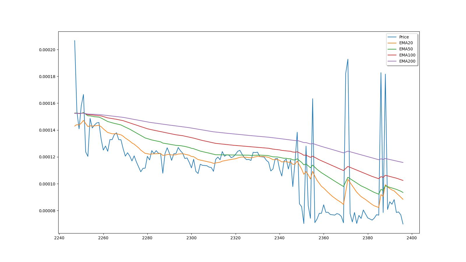 Unity Matrix Commons Exponential Moving Averages