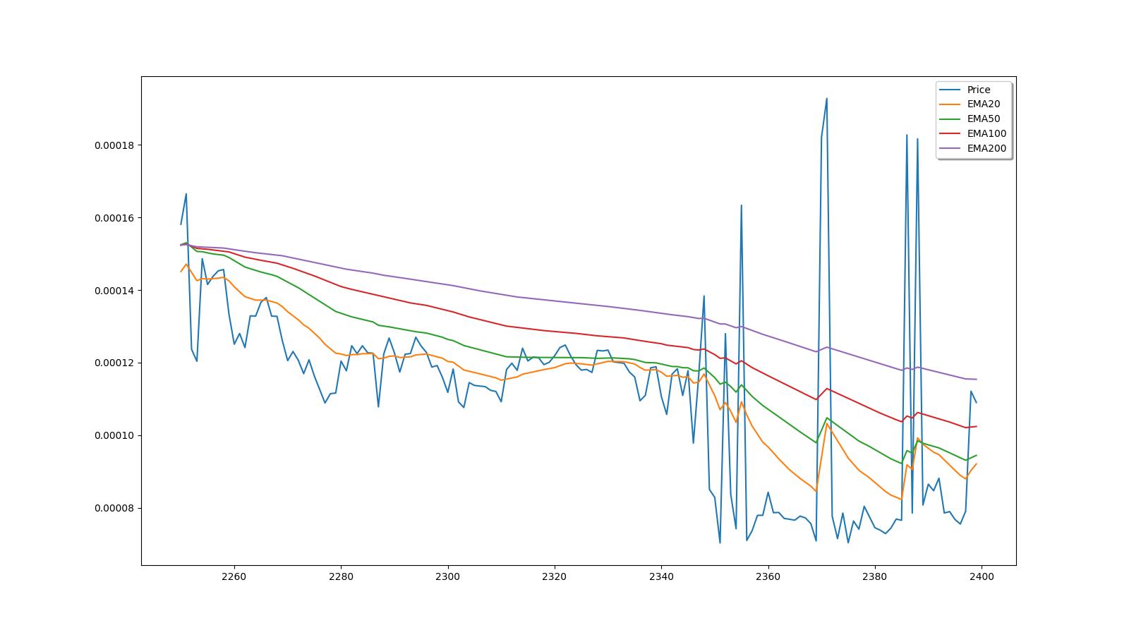 Unity Matrix Commons Exponential Moving Averages