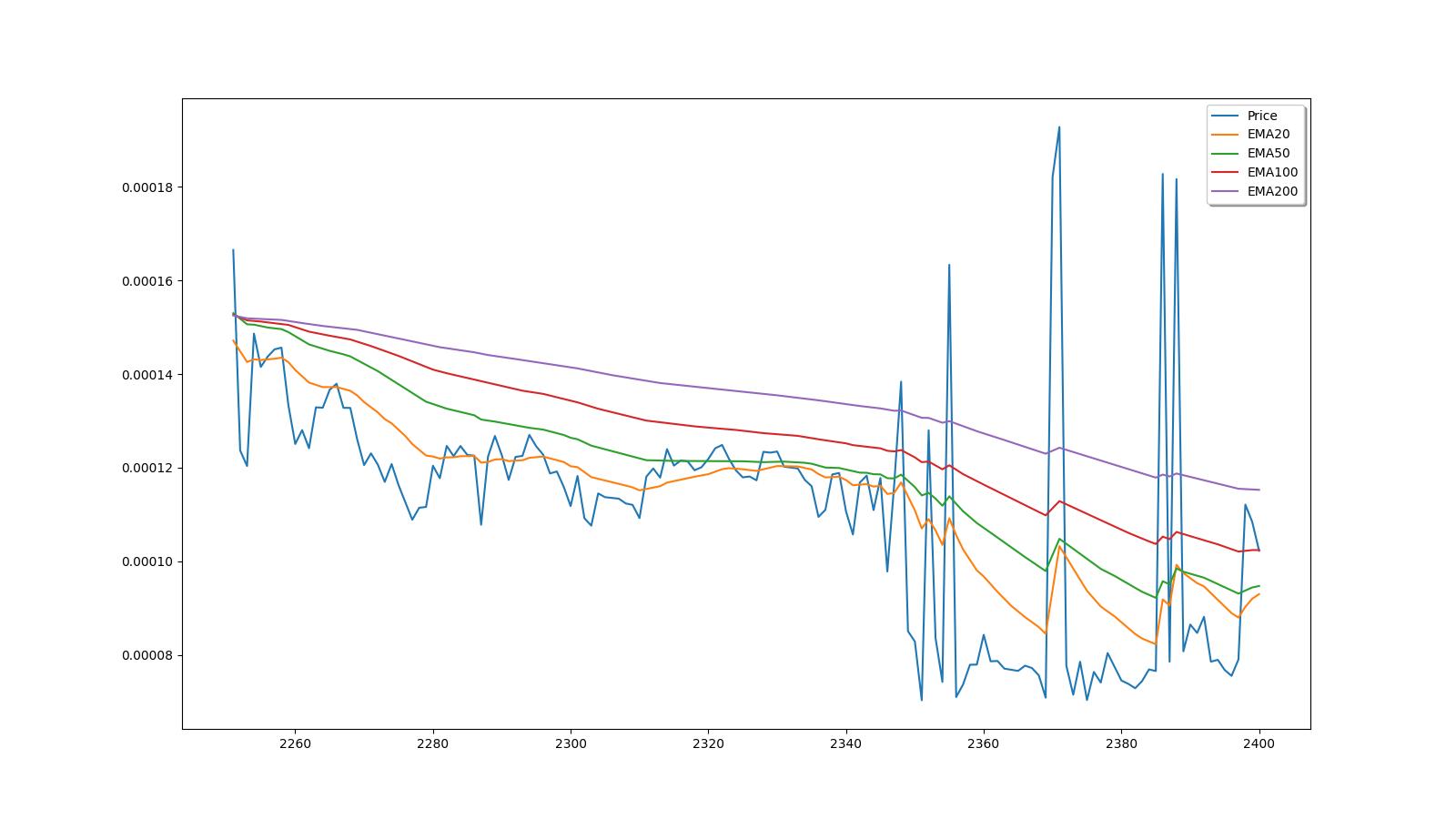 Unity Matrix Commons Exponential Moving Averages