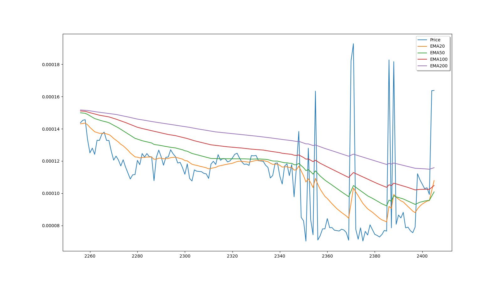 Unity Matrix Commons Exponential Moving Averages
