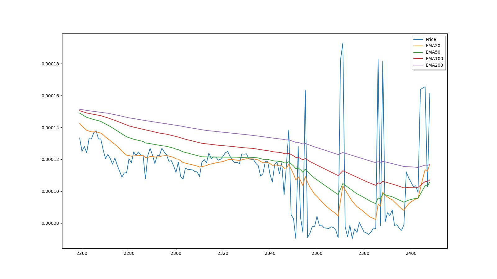 Unity Matrix Commons Exponential Moving Averages
