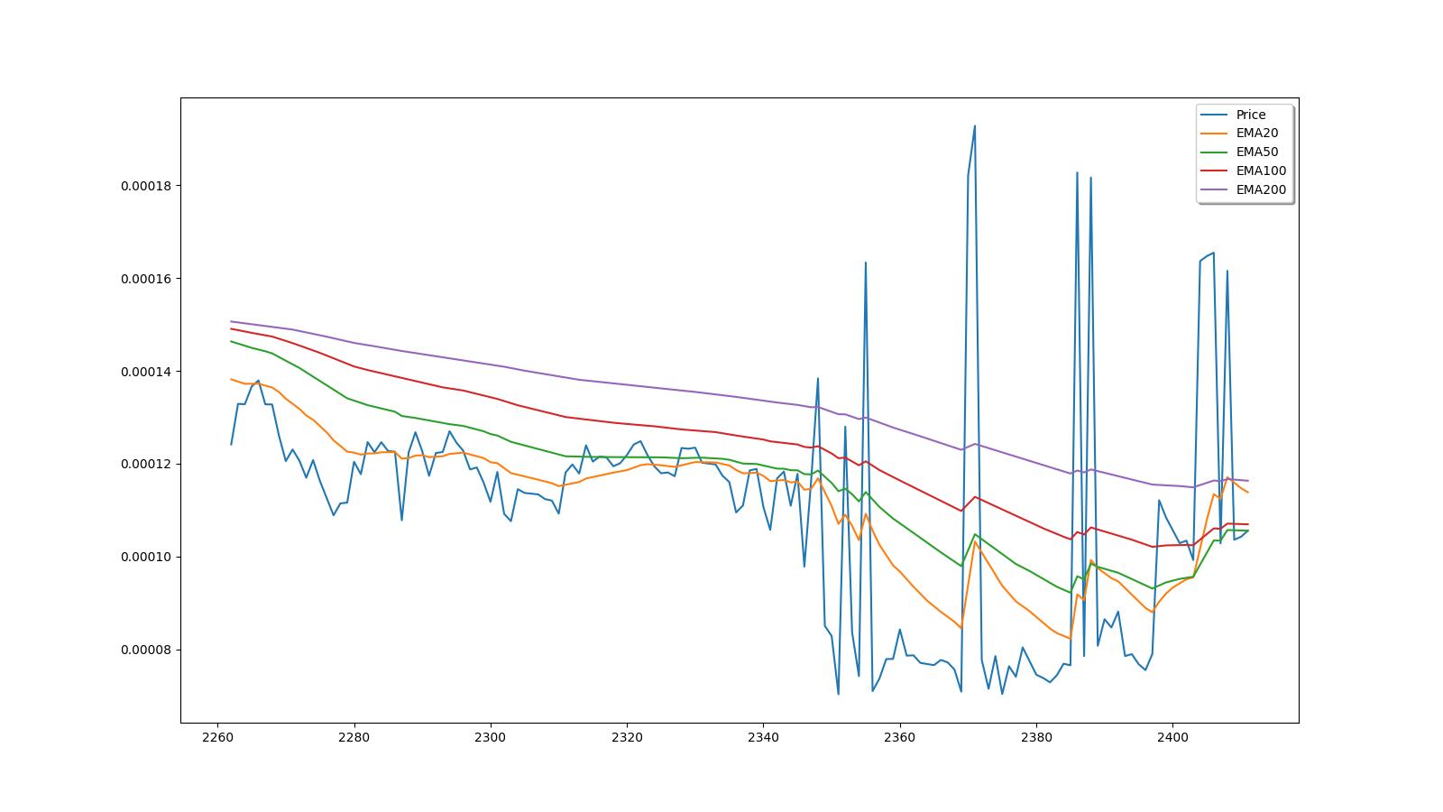 Unity Matrix Commons Exponential Moving Averages
