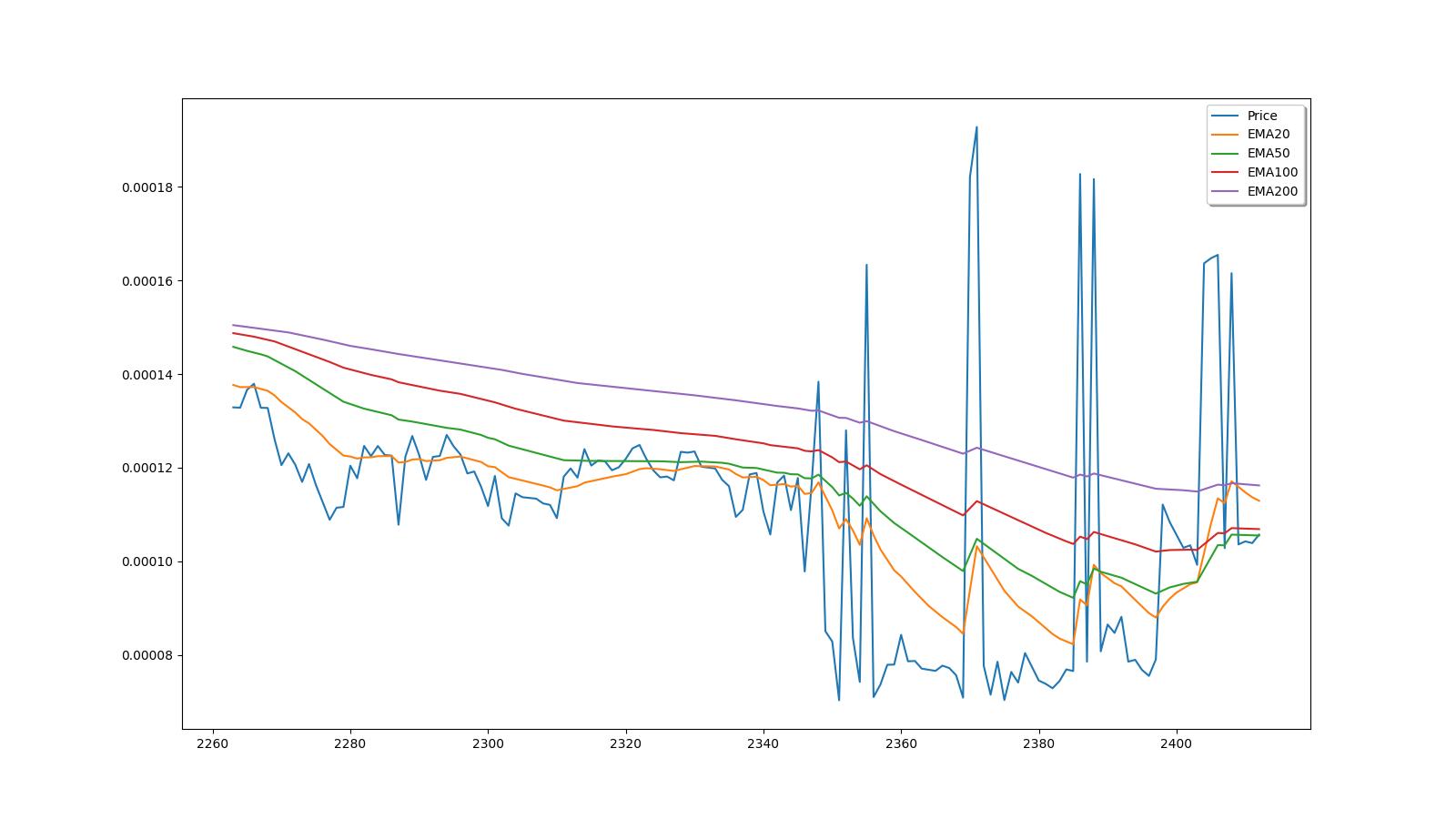 Unity Matrix Commons Exponential Moving Averages