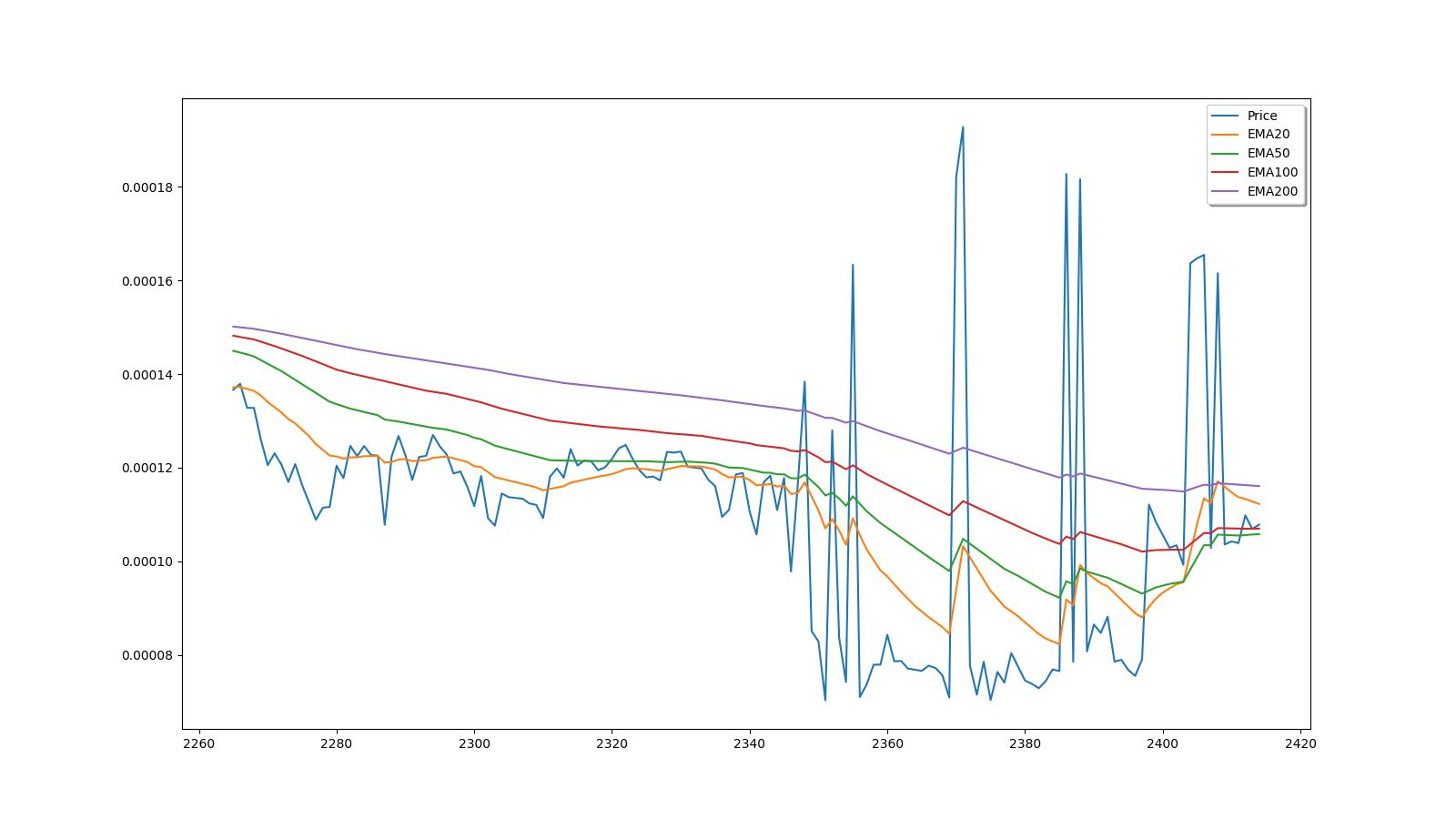 Unity Matrix Commons Exponential Moving Averages