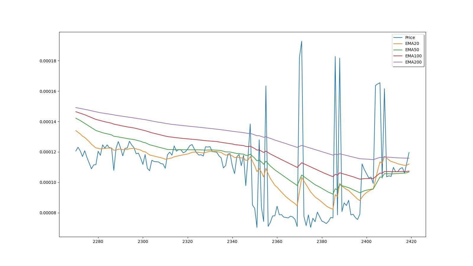 Unity Matrix Commons Exponential Moving Averages