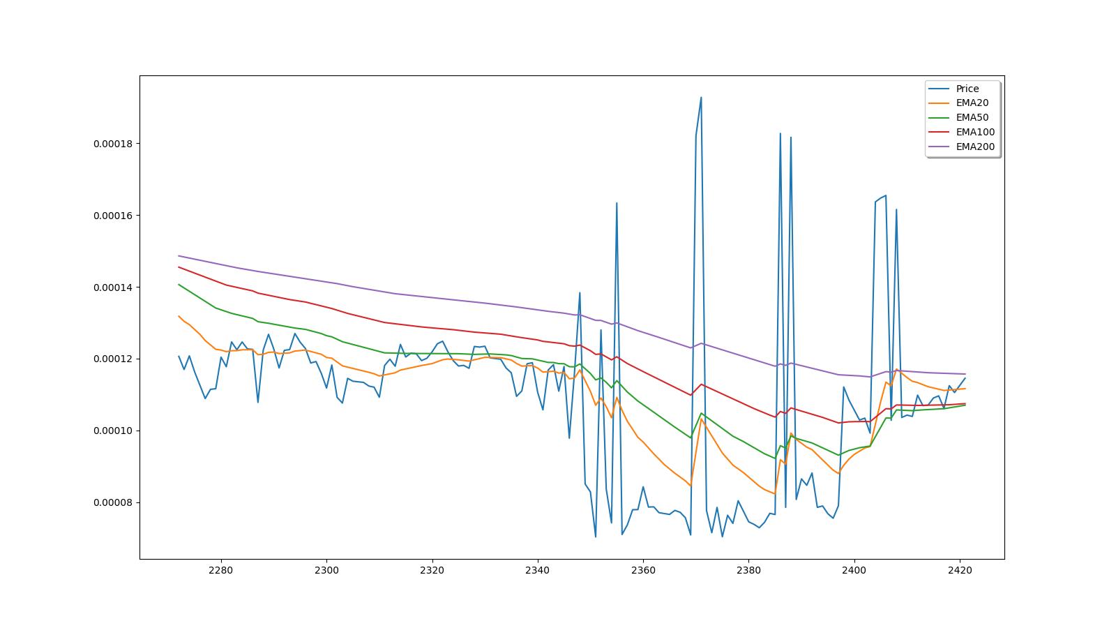 Unity Matrix Commons Exponential Moving Averages