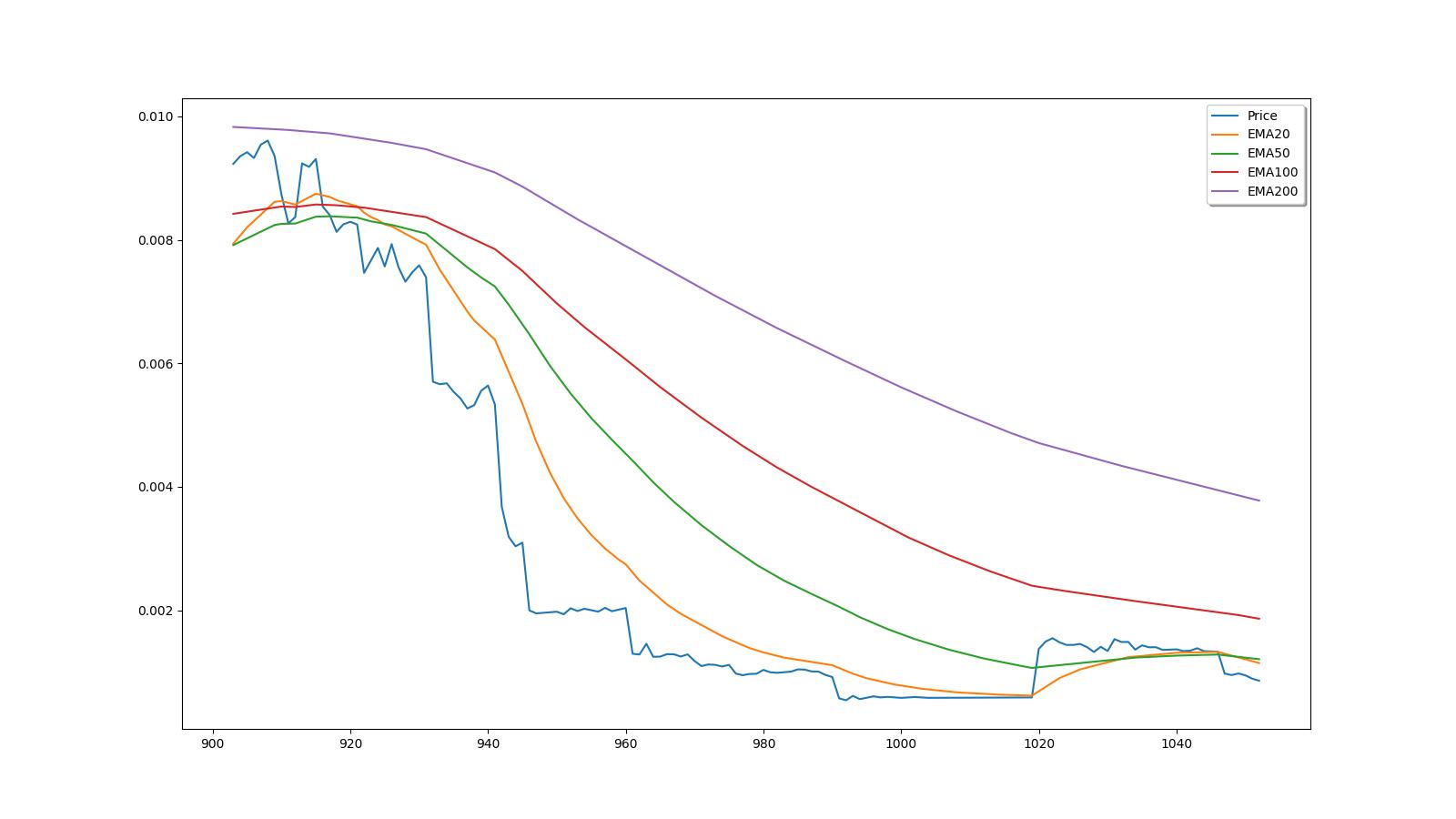 Unity Network Exponential Moving Averages