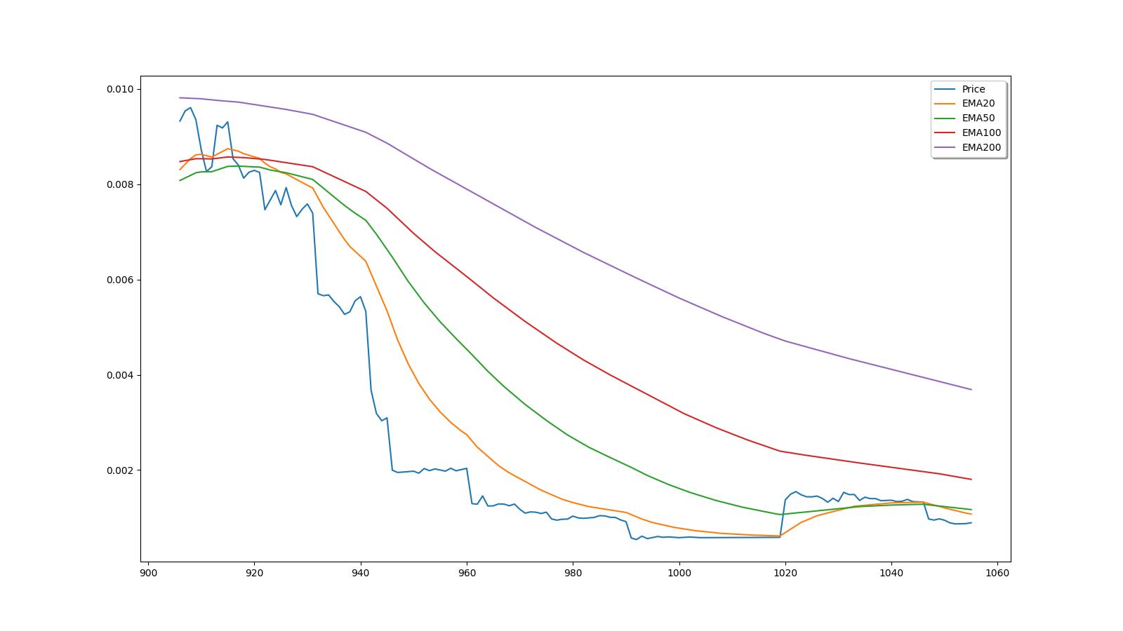 Unity Network Exponential Moving Averages