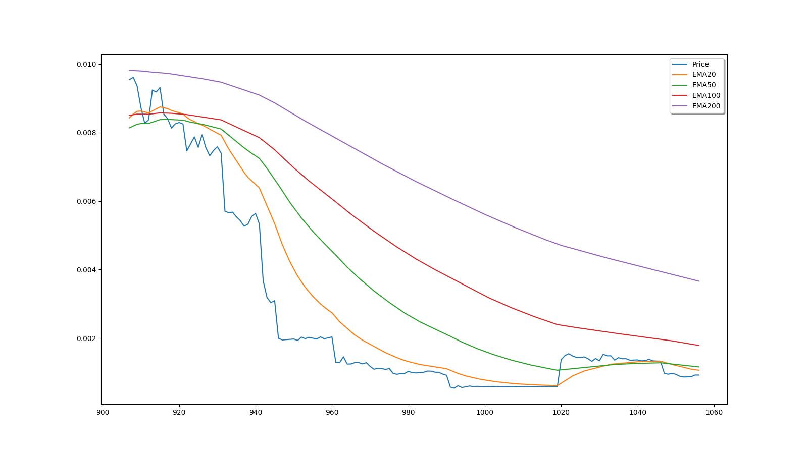 Unity Network Exponential Moving Averages